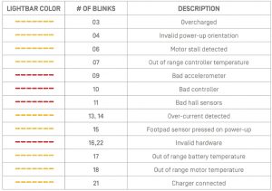Onewheel Blink Codes - Pint, XR & GT Error Codes - [List]