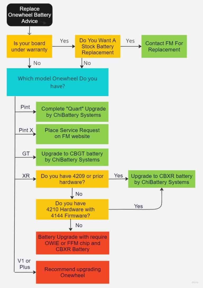 Yes, a Onewheel Battery Can Be Replaced [How-to] - TrailWheel